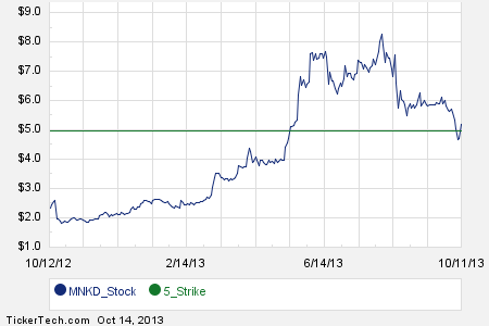 MNKD January 2016 Options Begin Trading