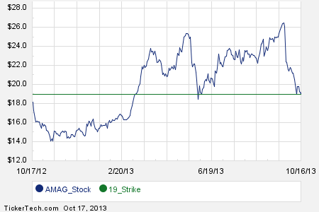 Commit To Buy AMAG Pharmaceuticals At $19, Earn 21% Annualized Using ...