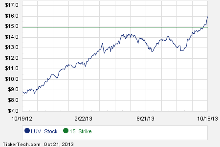June 2014 Options Now Available For Southwest Airlines (LUV)