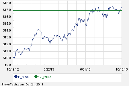 Ford February 2014 Options Begin Trading