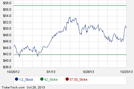 Interesting January 2015 Stock Options for Verizon