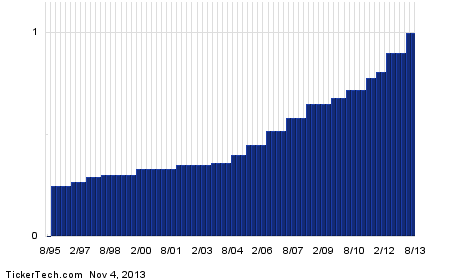 Interesting March 2014 Stock Options for Chevron