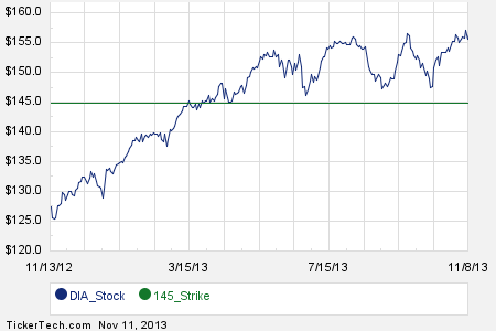 January 2016 Options Now Available For SPDR Dow Jones Industrial ...