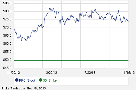 Commit To Buy Range Resources At $50, Earn 7.8% Using Options