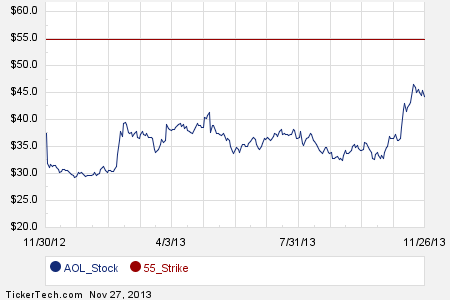 How To YieldBoost AOL To 18.1% Using Options