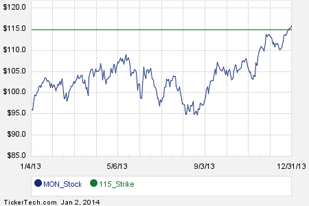 January 10th Options Now Available For Monsanto (MON)
