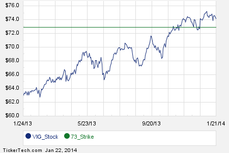 First Week of VIG March 22nd Options Trading