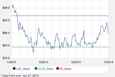 One Put, One Call Option To Know About for Caterpillar