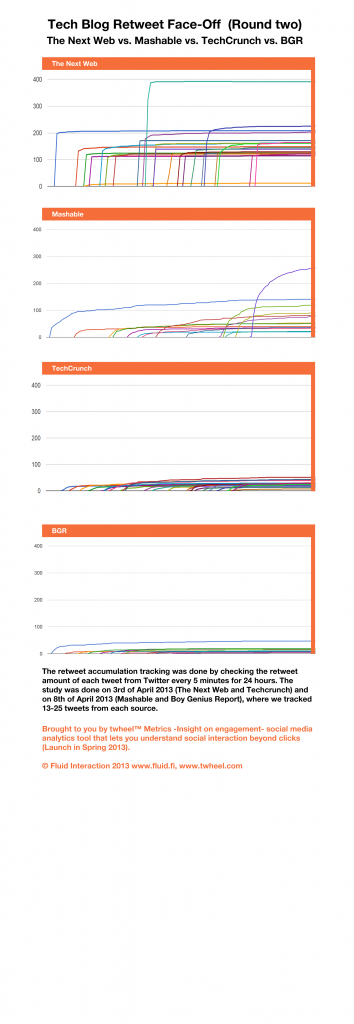 What Retweet Curves Can Reveal