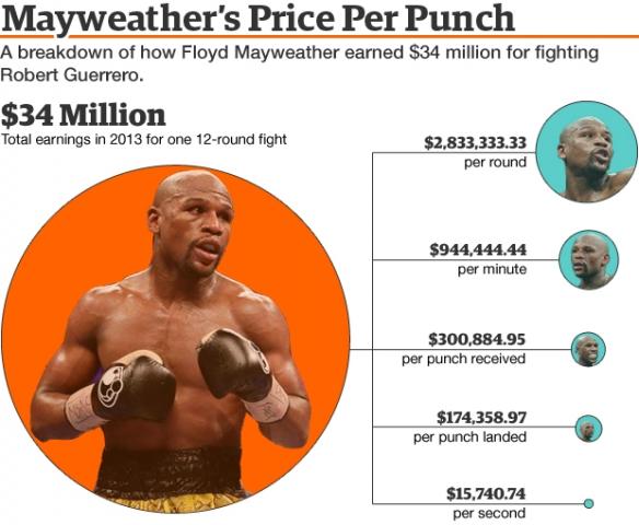Floyd Mayweather's Earnings By Punch: A Celebrity 100 Big Data Breakdown