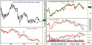 Materials Stocks Face Key Test