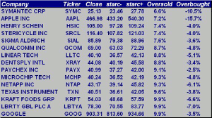 The Nasdaq 100's Most Oversold