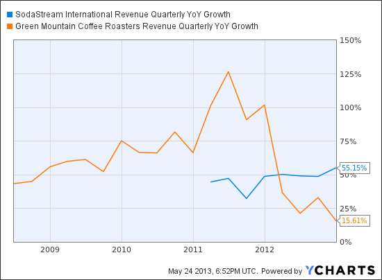 Is SodaStream the Next Green Mountain Debacle?