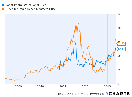 Is SodaStream the Next Green Mountain Debacle?