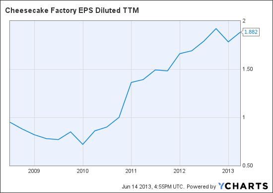 What Is Cheesecake Factory Not Telling Us?