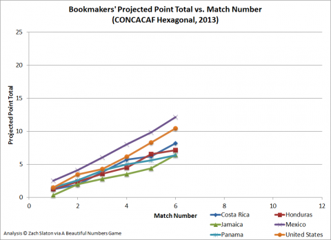 Assessing The Teams' Performances Six Games Into The CONCACAF Hex