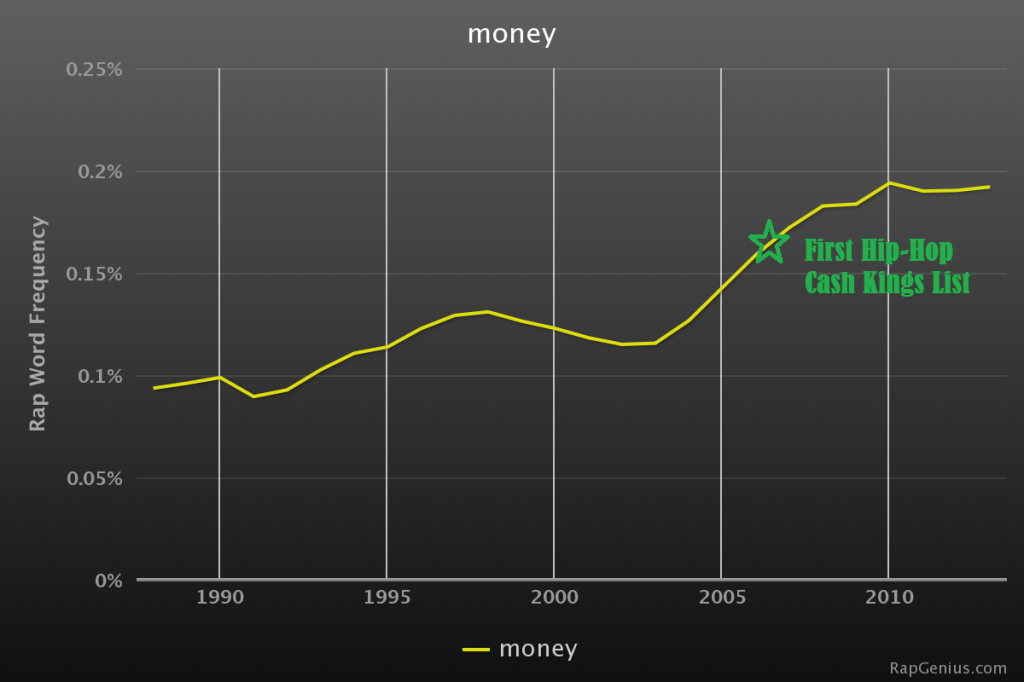 Did Rap Get More Materialistic? Hard To Say, Fun To Ask.
