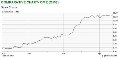 Nutritional Supplement Maker Shares Have Room To Bulk Up