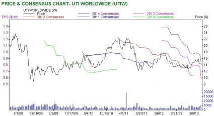 UTi Worldwide Shares Too Rich To Get On Board Right Now