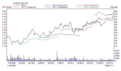 Syntel Raises Earnings Estimates Amid Strong Sales Growth