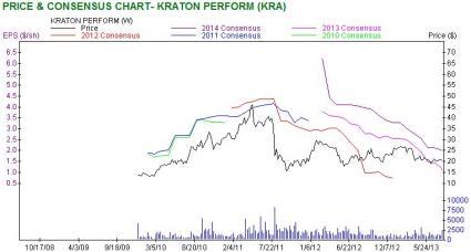 Analysts Lower Estimates Of Kraton Performance Polymers