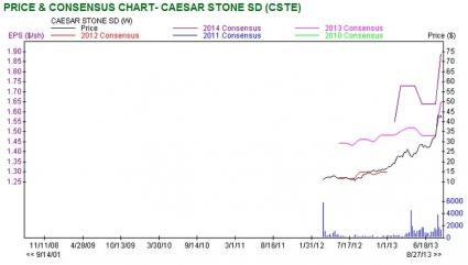 Caesarstone: Sleek Counters, Cheap Stock