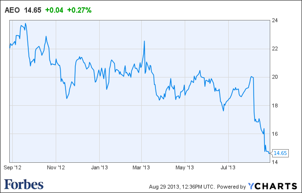 American Eagle Faces Tough Headwinds